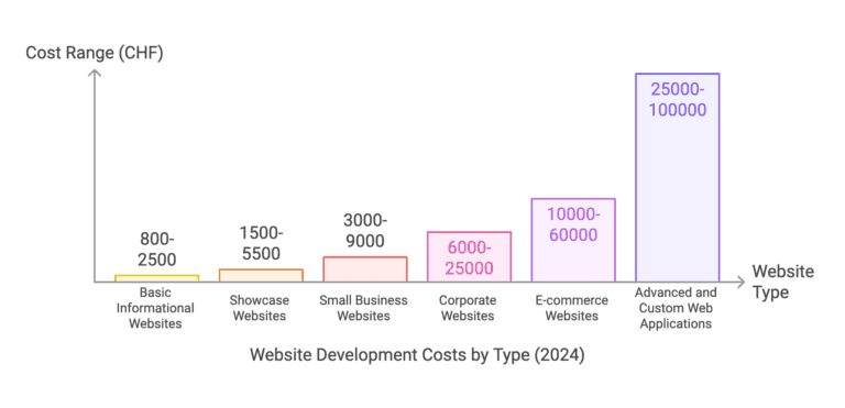 Website Development Costs Switzerland 2024: Fixed vs. Hourly